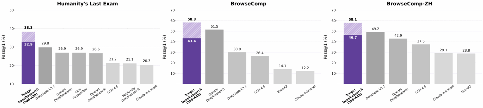 Alibaba’s Tongyi DeepResearch Challenges OpenAI